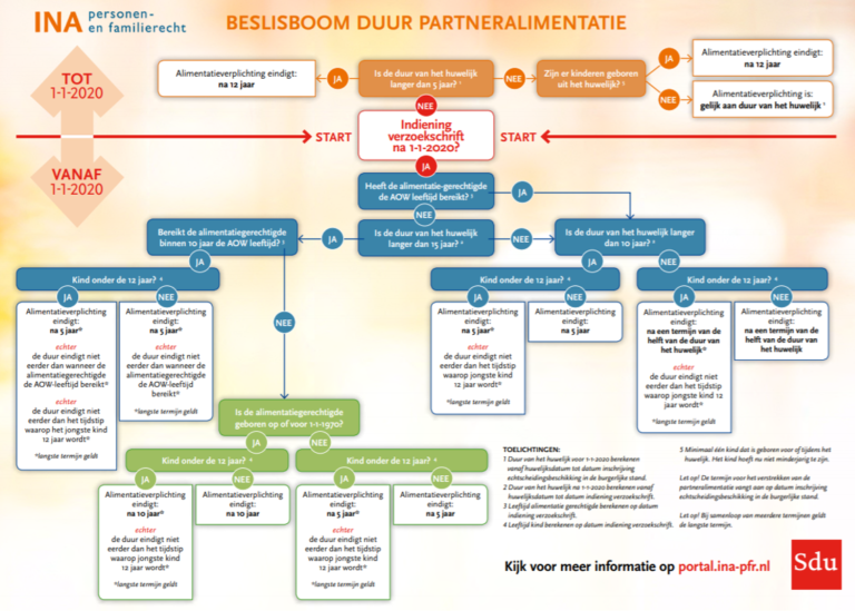Uit elkaar - Scheiden en dan? - de complete checklist