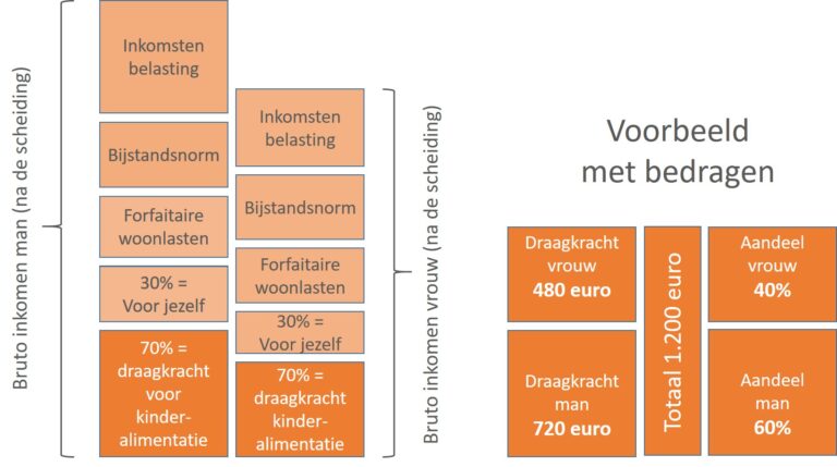 Kinderalimentatie berekenen (2025): een complete gids