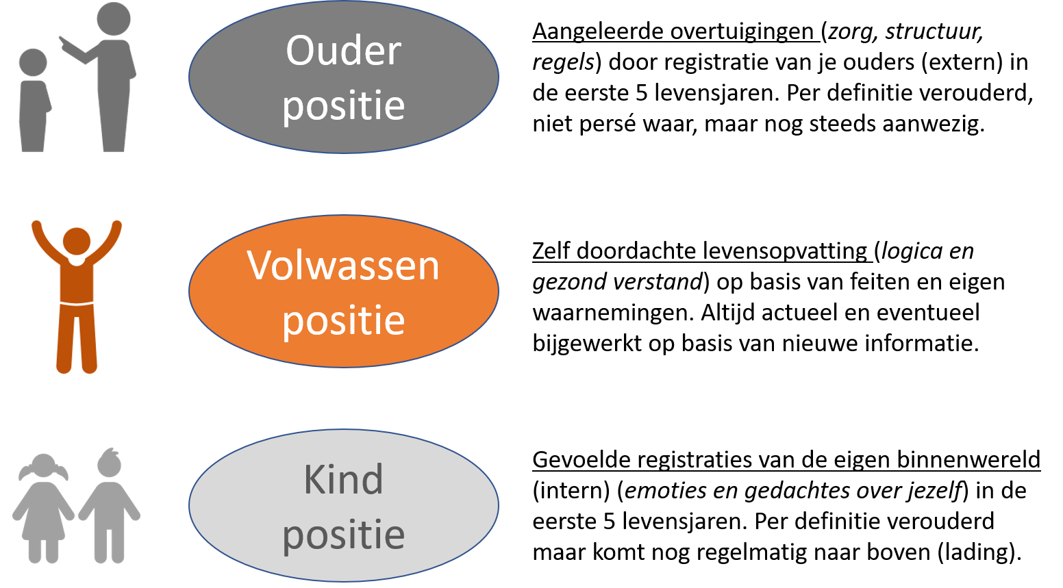 Terugkerende relatiepatronen - Transactionele Analyse (TA) - Samenuiteen