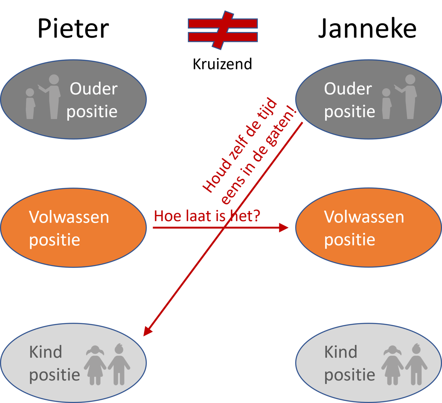 Terugkerende relatiepatronen - Transactionele Analyse (TA) - Samenuiteen