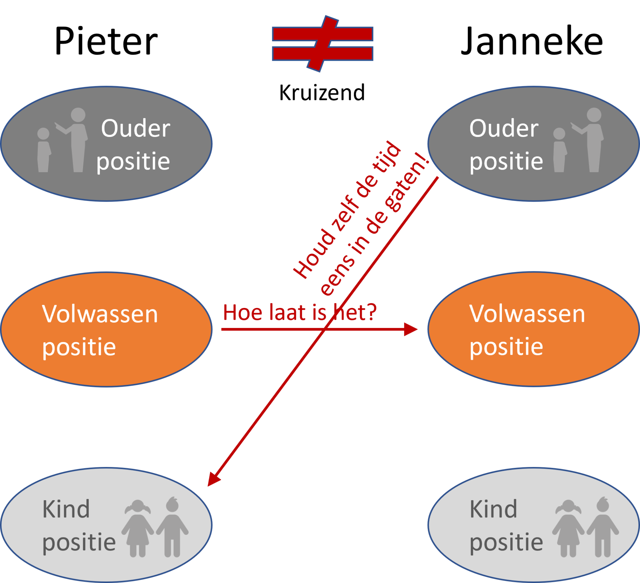 Terugkerende relatiepatronen - Transactionele Analyse (TA) - Samenuiteen