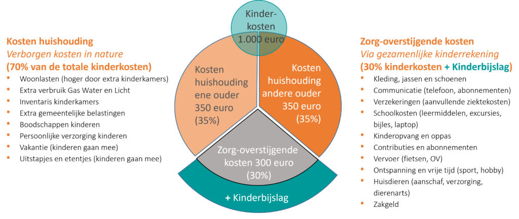 Co-ouderschap - alle ins en outs - Samenuiteen