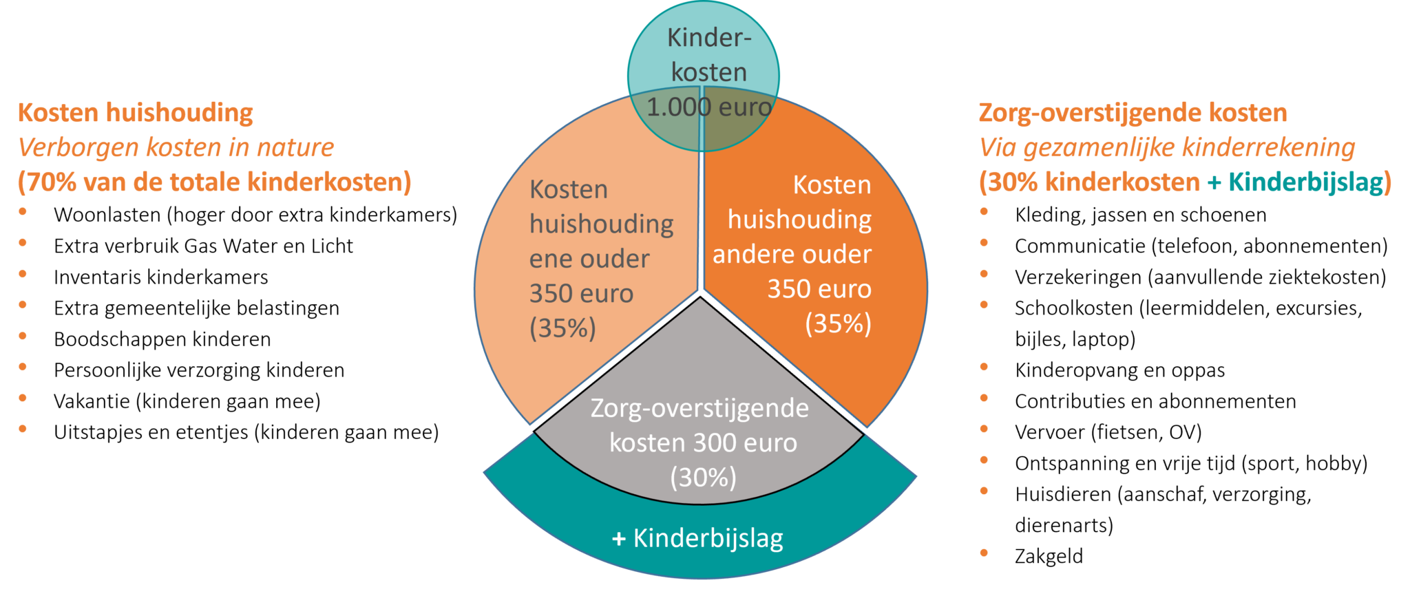 Co-ouderschap - alle ins en outs - Samenuiteen