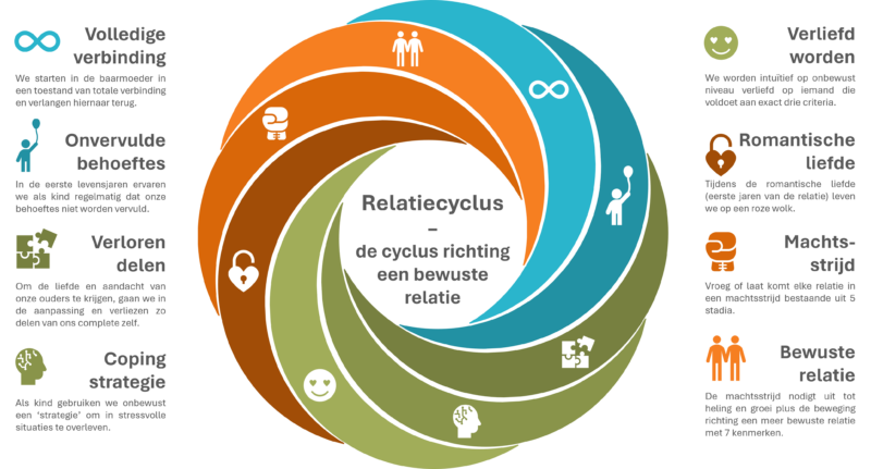 De relatiecyclus richting een bewuste relatie - Samenuiteen