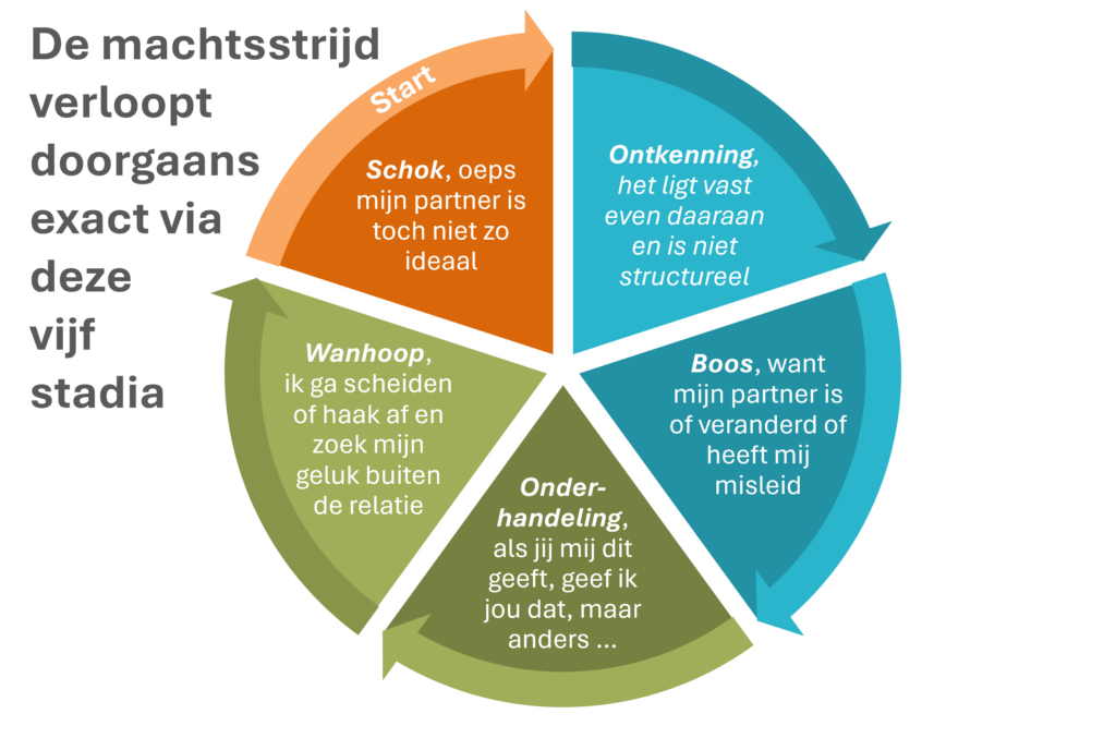 De relatiecyclus richting een bewuste relatie - Samenuiteen
